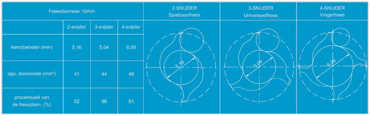Het verschil tussen verschillende frezen | Industore